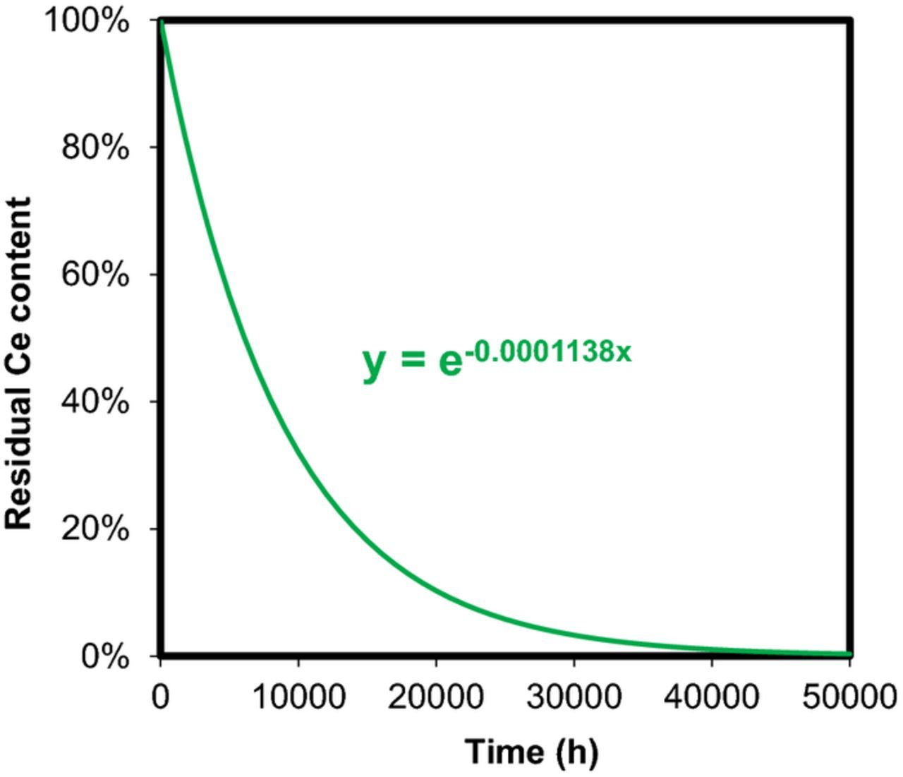 Predicting Membrane Lifetime with Cerium Oxide in Heavy Duty Fuel Cell ...