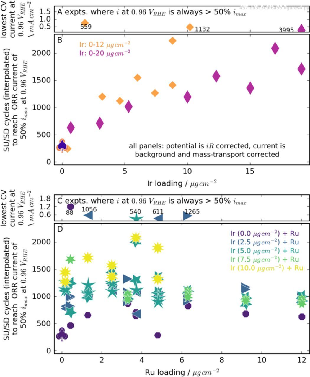 Screening Bifunctional Pt Based NSTF Catalysts for Durability with the ...