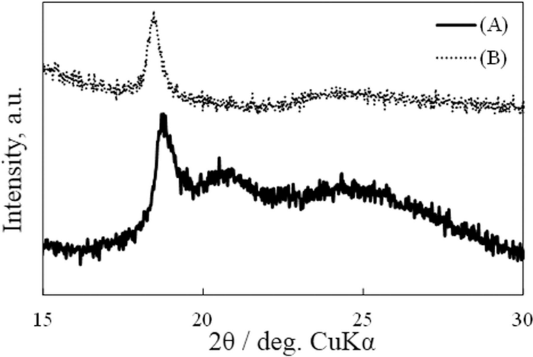 Electrochemical Intercalation Behaviors of Lithium Ions into Graphene ...