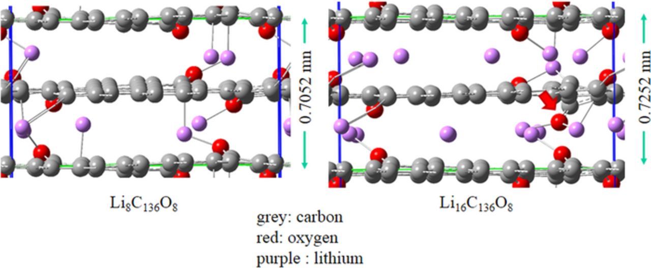 Electrochemical Intercalation Behaviors of Lithium Ions into Graphene-Like Graphite - IOPscience