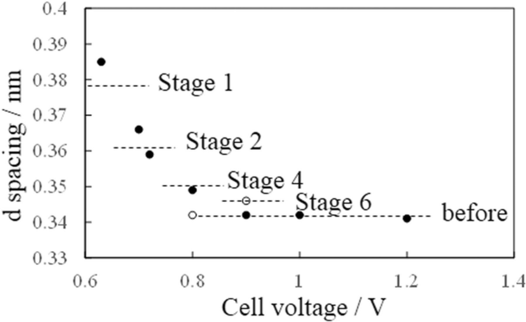 Electrochemical Intercalation Behaviors of Lithium Ions into Graphene ...