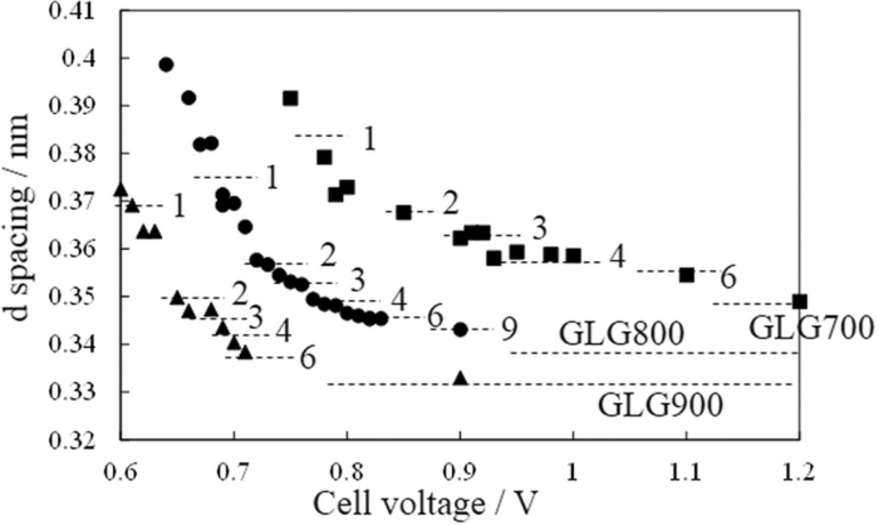 Electrochemical Intercalation Behaviors of Lithium Ions into Graphene-Like Graphite - IOPscience