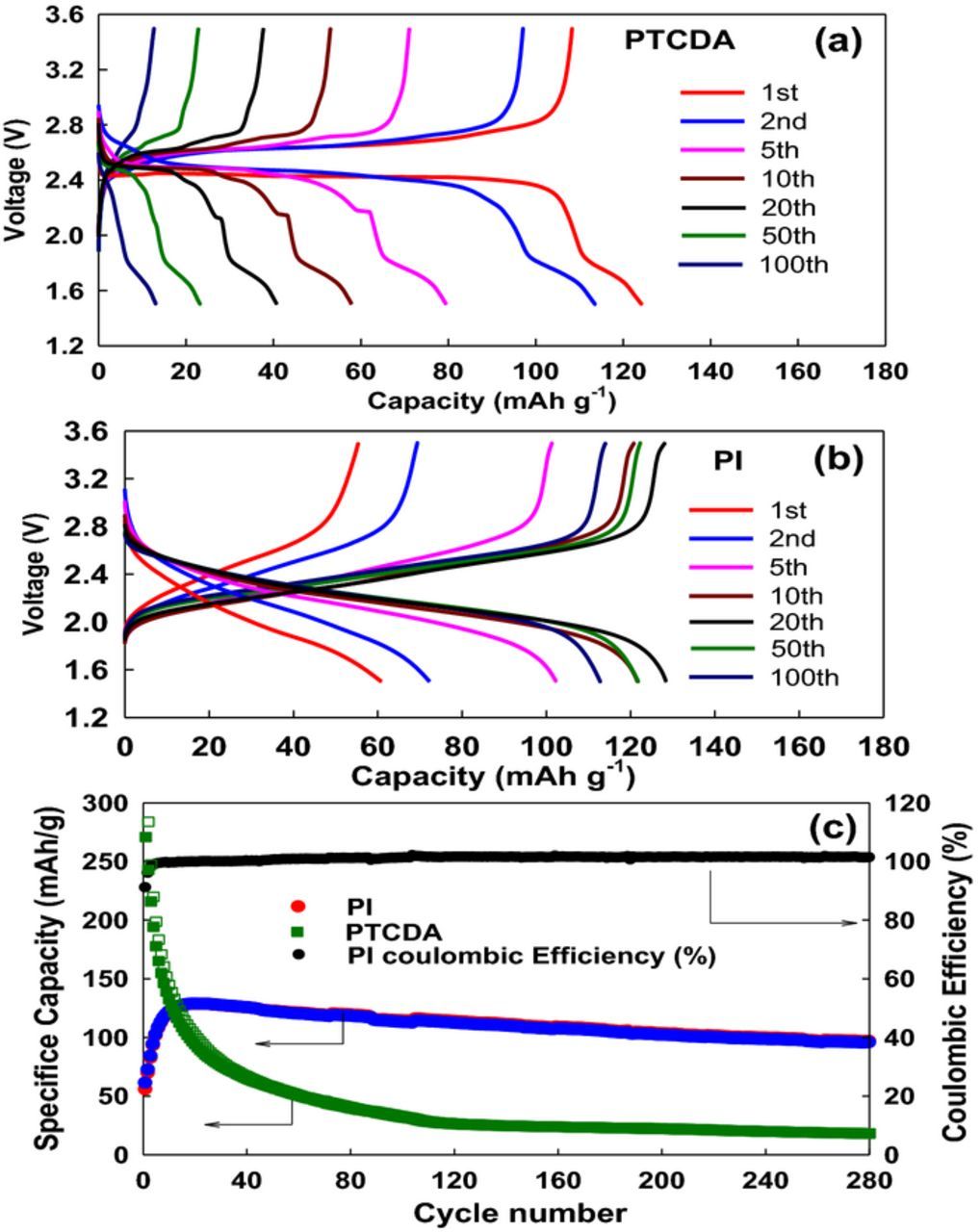Polyimide Containing Tricarbonyl Moiety as an Active Cathode for ...