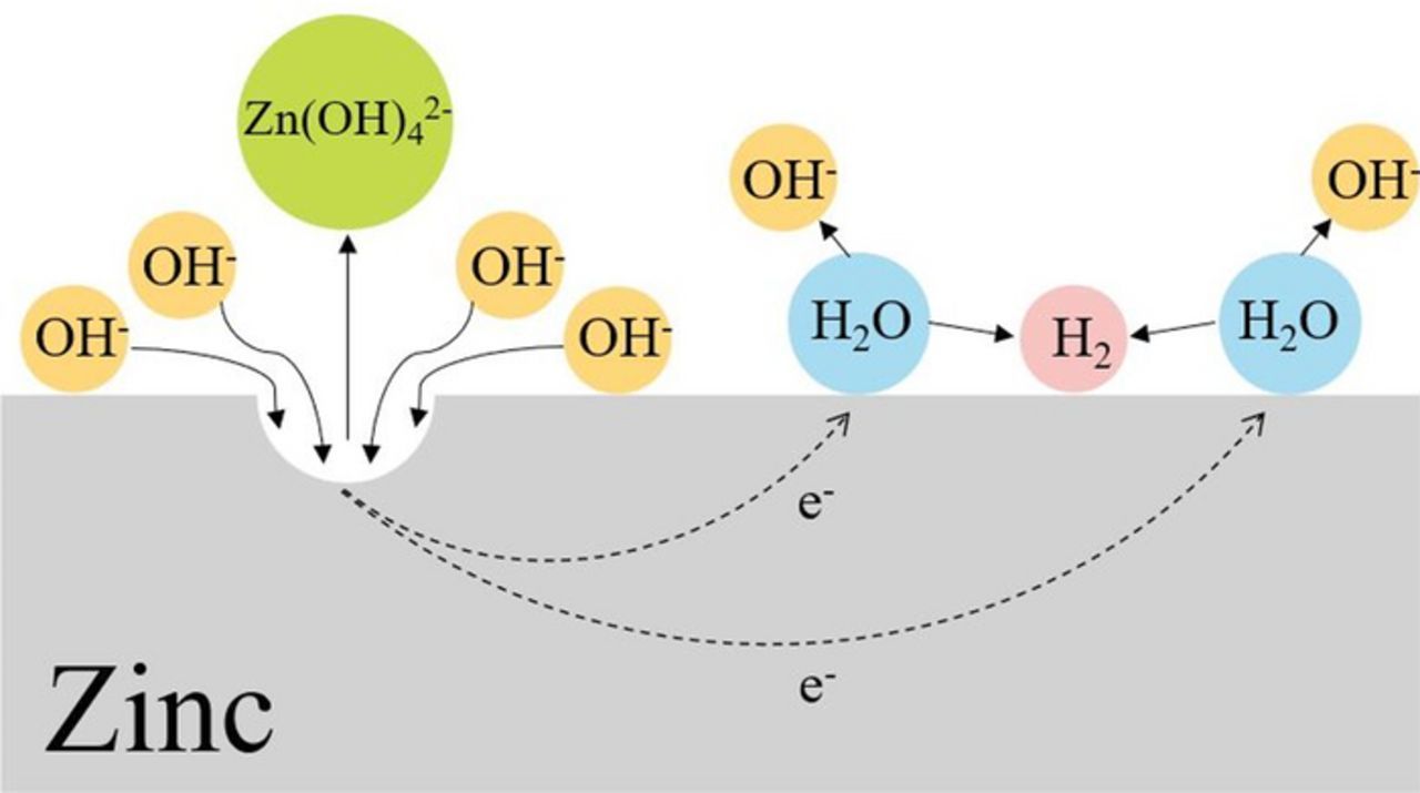 Understanding the Dynamics of Primary Zn-MnO2 Alkaline Battery Gassing ...