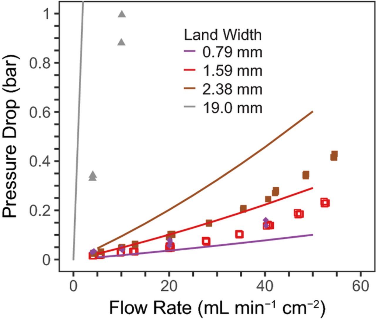 The Effect of Interdigitated Channel and Land Dimensions on Flow Cell ...