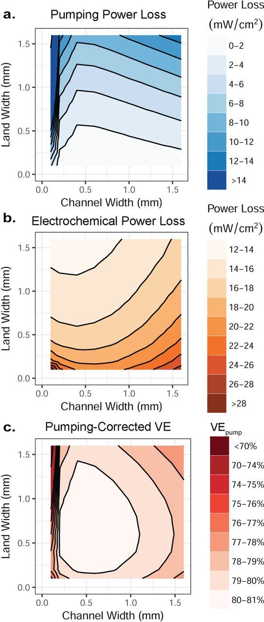 The Effect of Interdigitated Channel and Land Dimensions on Flow Cell ...
