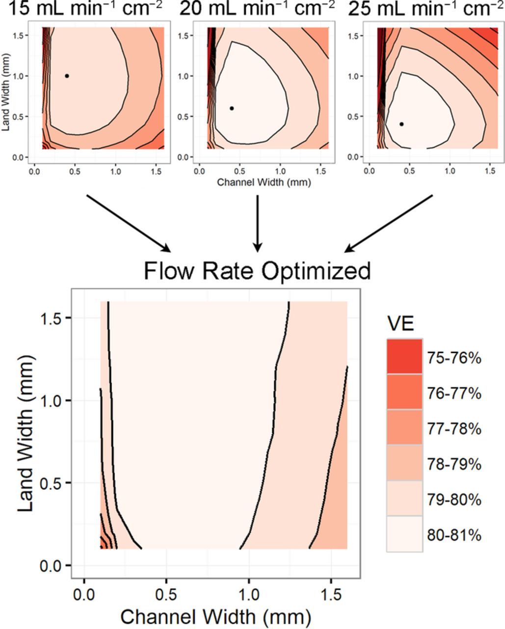 The Effect of Interdigitated Channel and Land Dimensions on Flow Cell ...