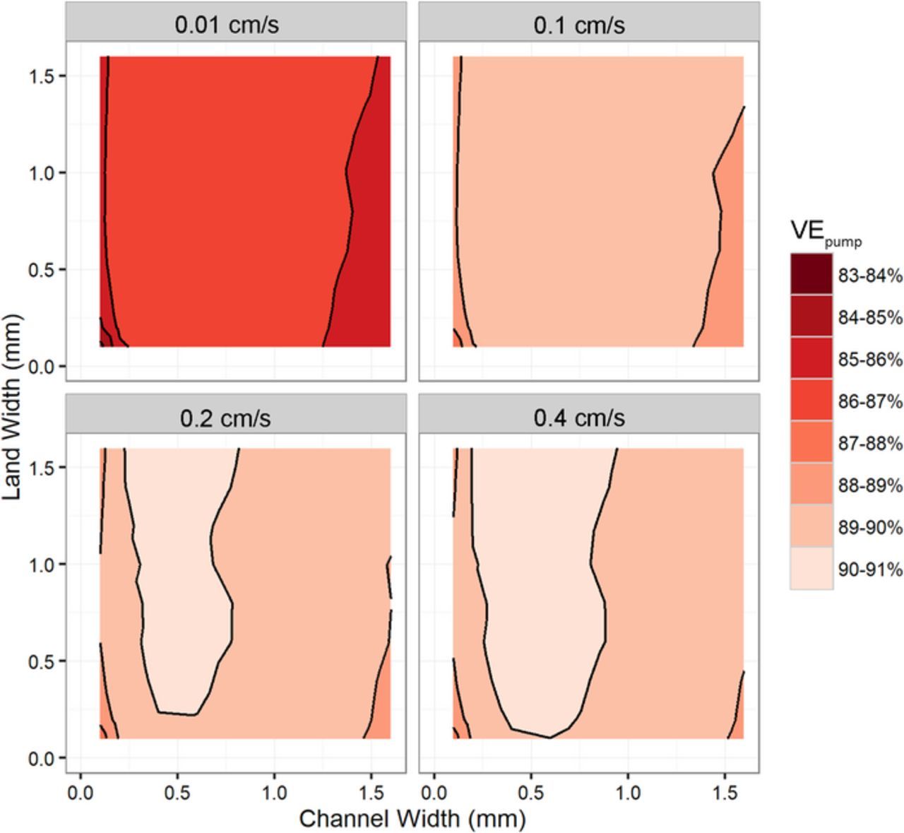 The Effect of Interdigitated Channel and Land Dimensions on Flow Cell ...