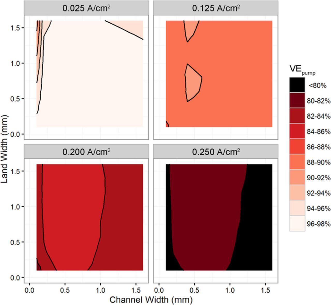 The Effect of Interdigitated Channel and Land Dimensions on Flow Cell ...