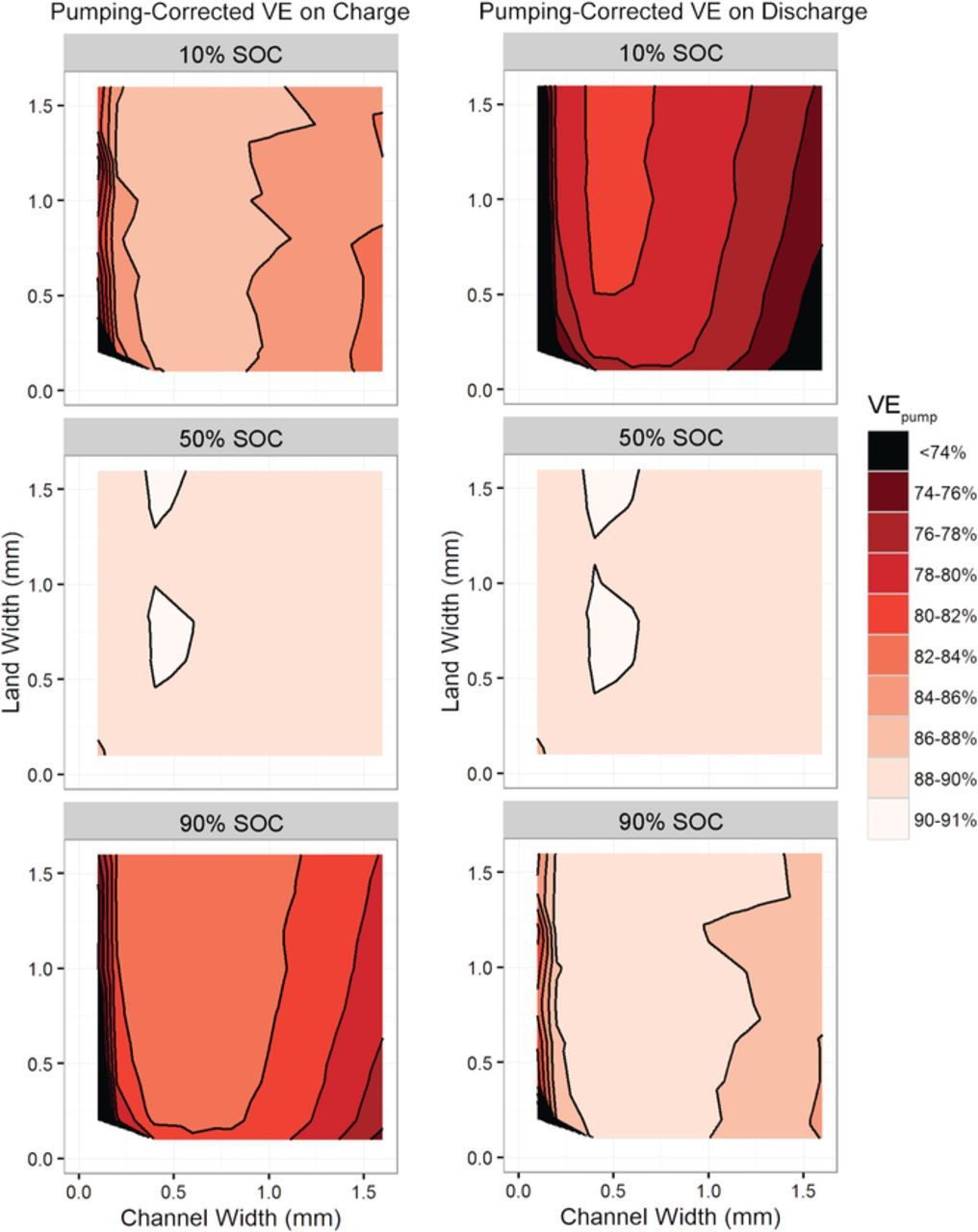 The Effect of Interdigitated Channel and Land Dimensions on Flow Cell ...