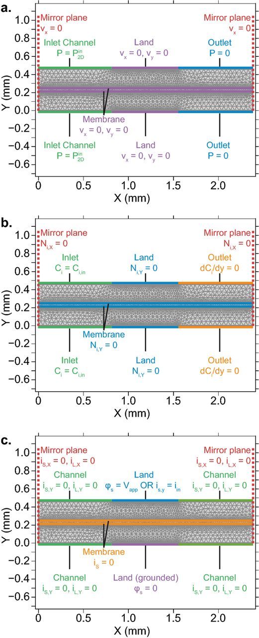The Effect of Interdigitated Channel and Land Dimensions on Flow Cell ...