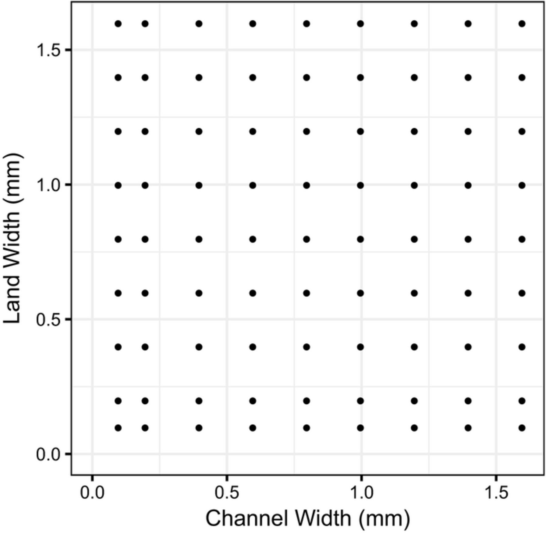 The Effect of Interdigitated Channel and Land Dimensions on Flow Cell ...