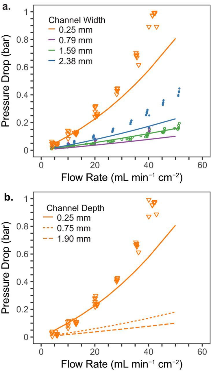 The Effect of Interdigitated Channel and Land Dimensions on Flow Cell ...