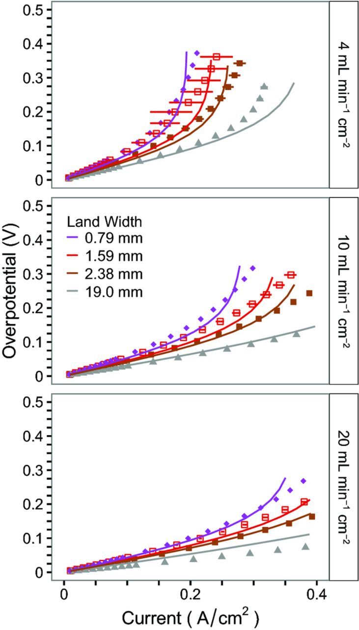The Effect of Interdigitated Channel and Land Dimensions on Flow Cell ...
