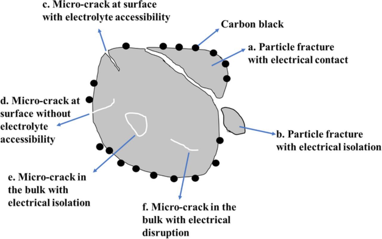 Dependence of Cell Failure on Cut-Off Voltage Ranges and Observation of ...