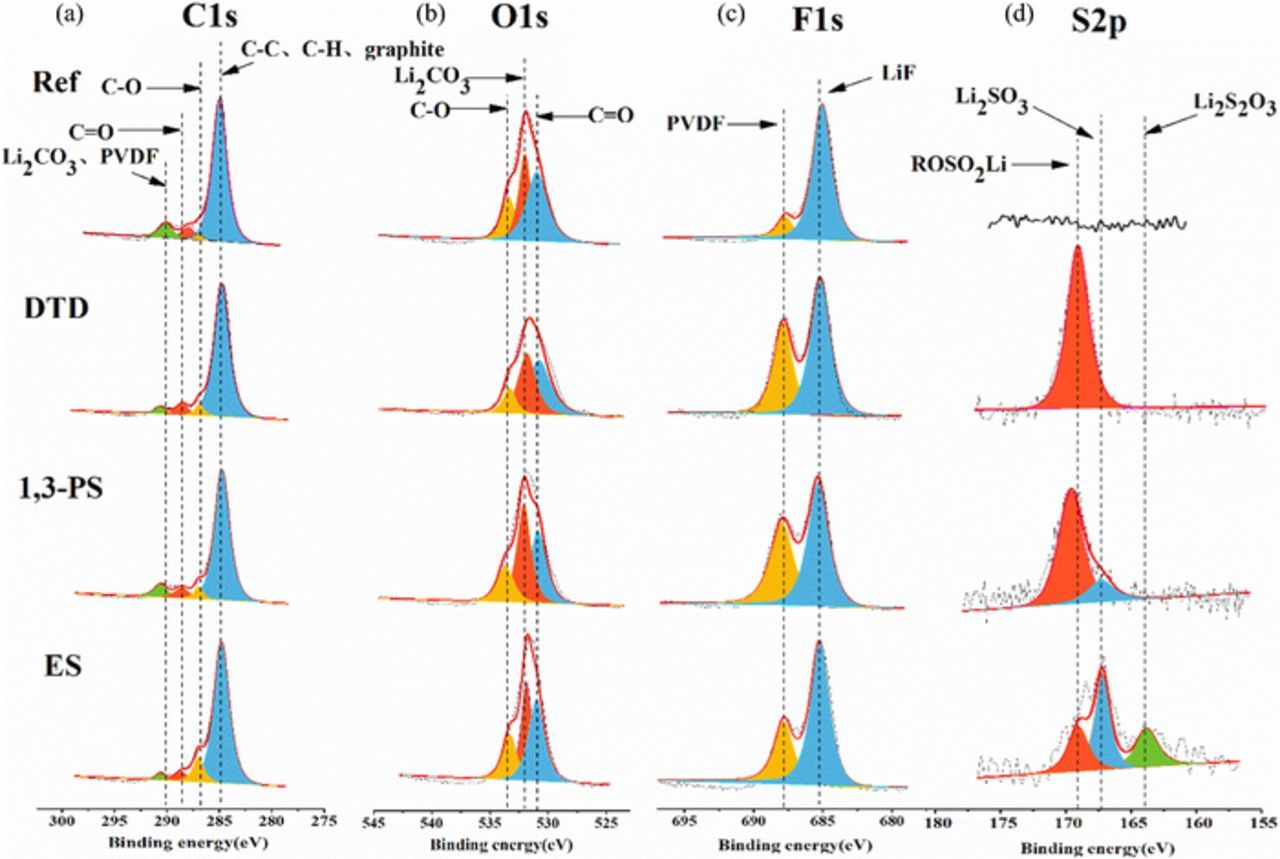 The Roles of Sulfur-Containing Additives and Their Working Mechanism on ...