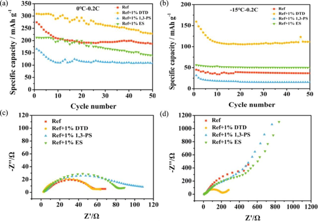 The Roles of Sulfur-Containing Additives and Their Working Mechanism on ...
