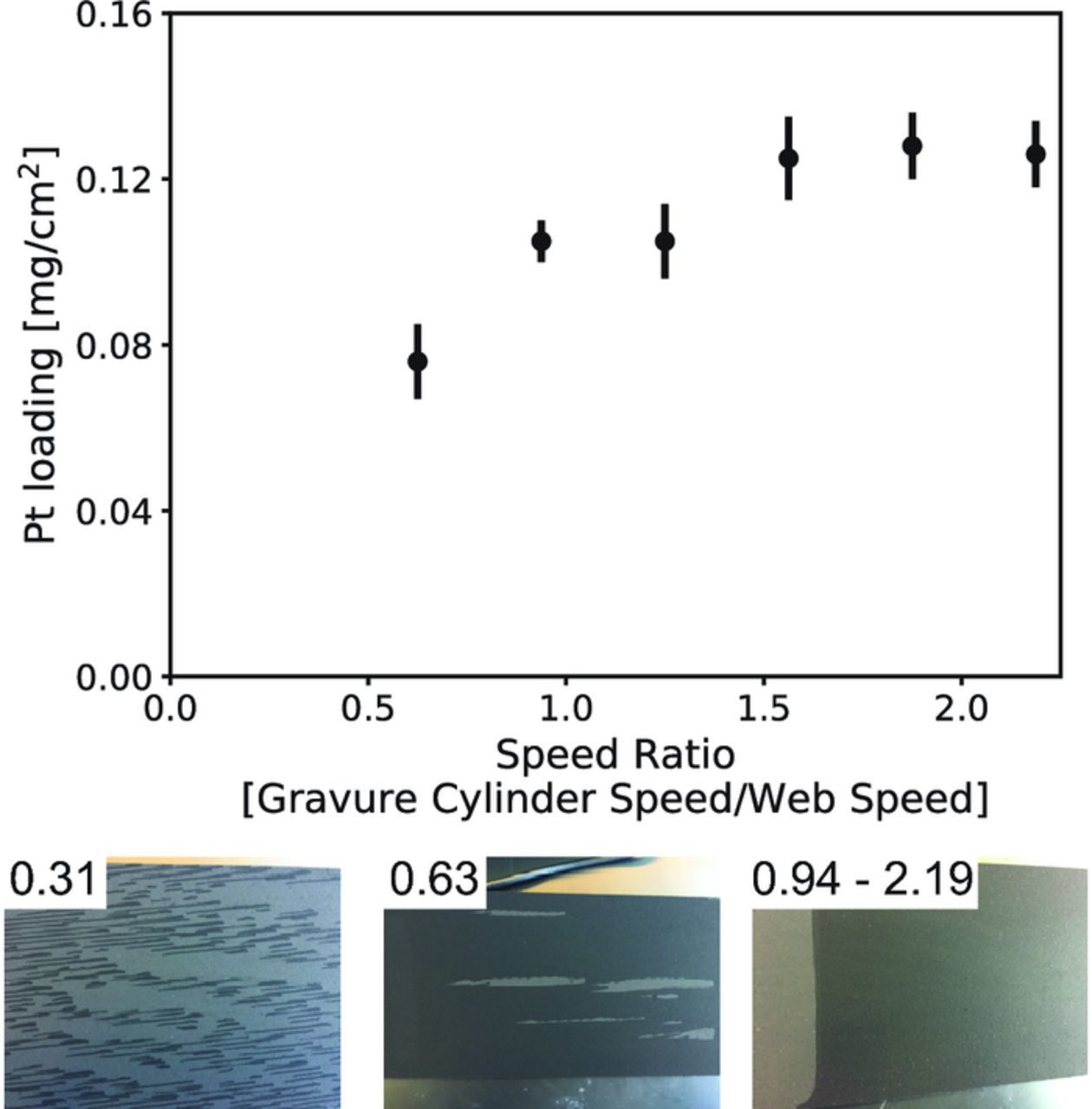 Gravure Coating for Roll-to-Roll Manufacturing of Proton-Exchange ...