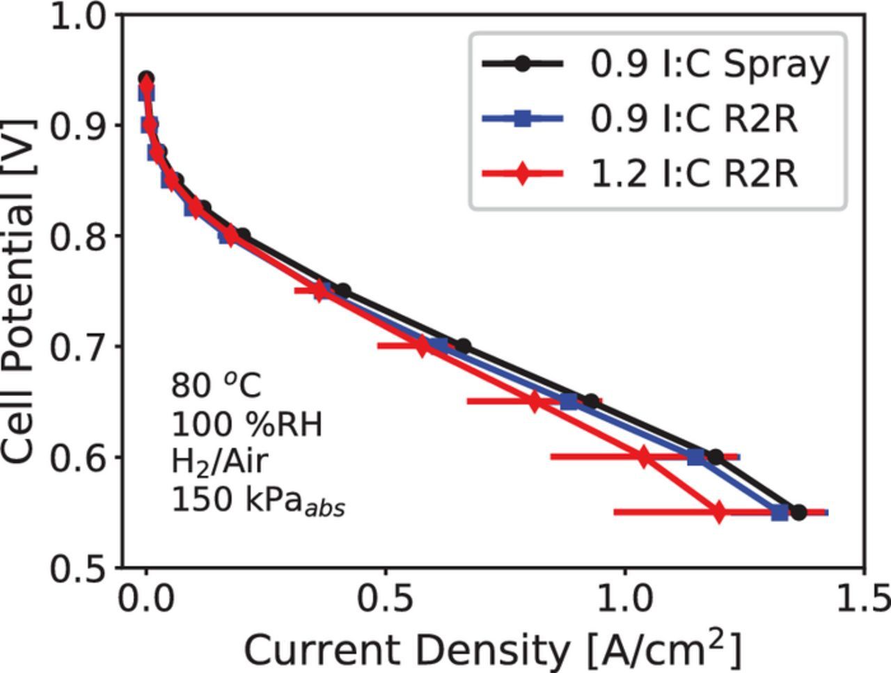 Gravure Coating for Roll-to-Roll Manufacturing of Proton-Exchange ...