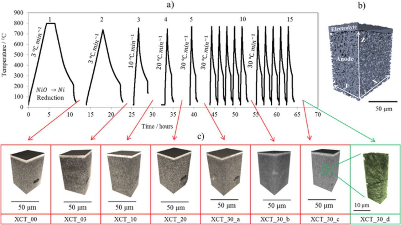 Thermally Driven SOFC Degradation in 4D: Part II. Macroscale - IOPscience