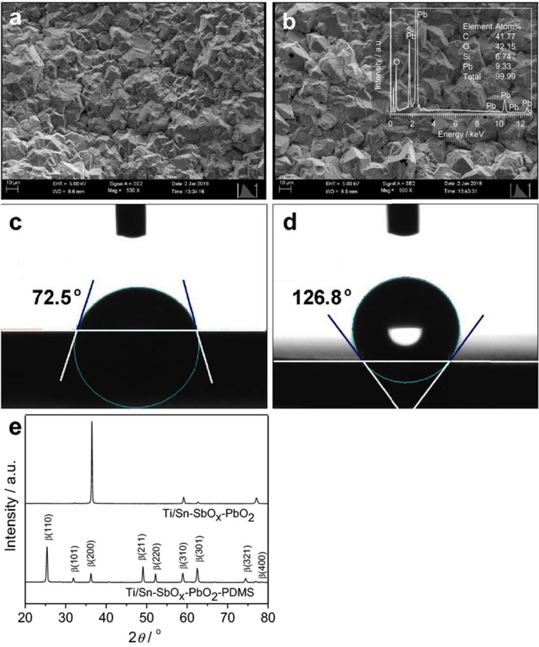 Enhancement of the Activity and Stability of PbO2 Electrodes by ...