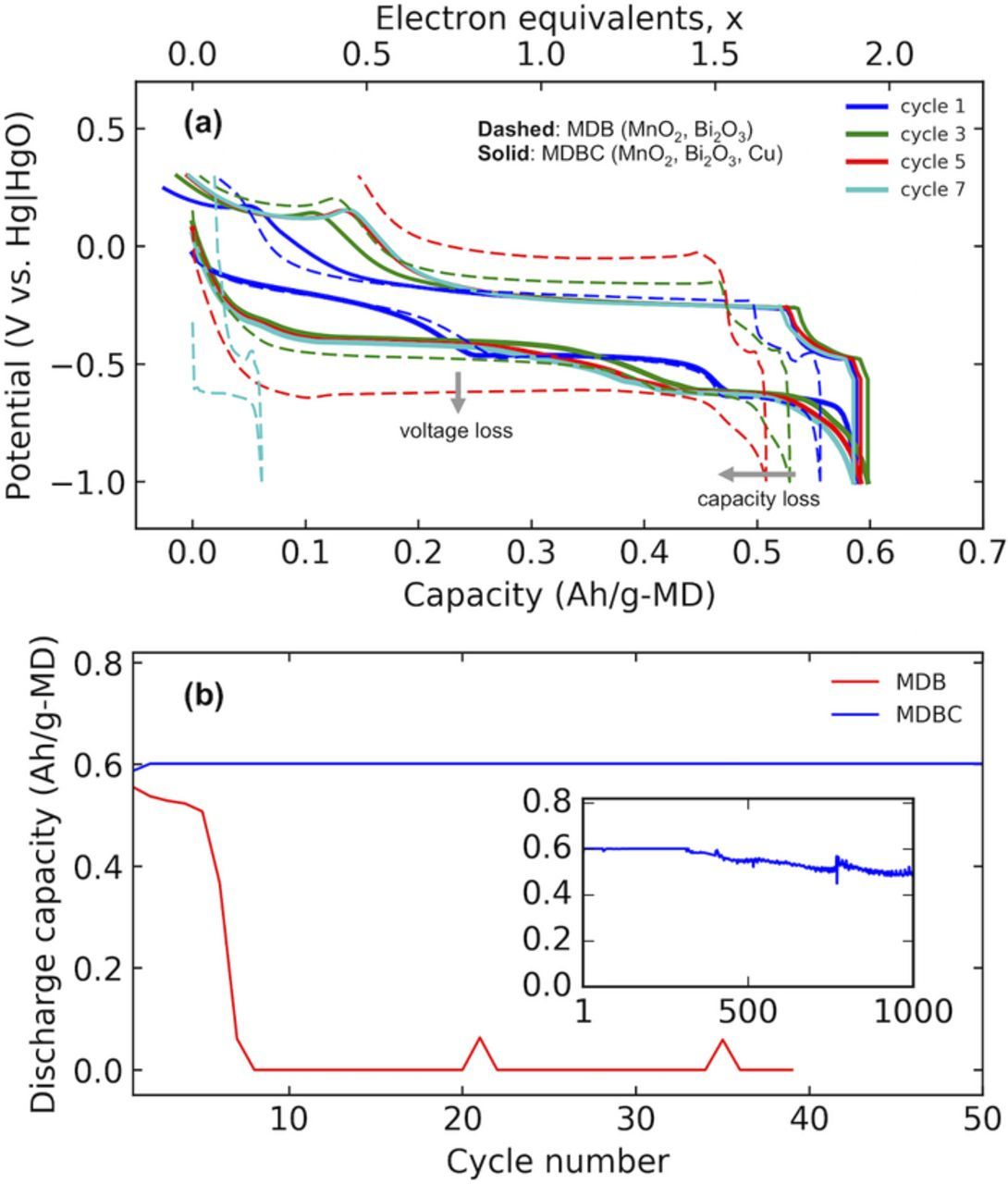 An Operando Study of the Initial Discharge of Bi and Bi/Cu Modified ...