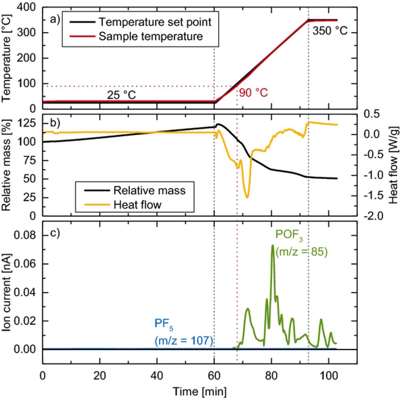 Quantification of PF5 and POF3 from Side Reactions of LiPF6 in Li-Ion ...