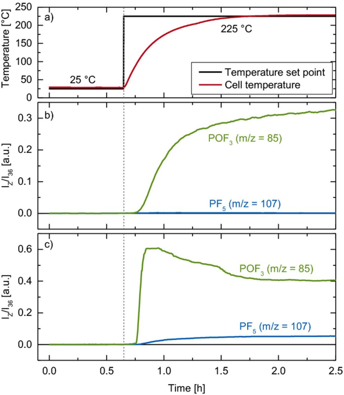 Quantification of PF5 and POF3 from Side Reactions of LiPF6 in Li-Ion ...
