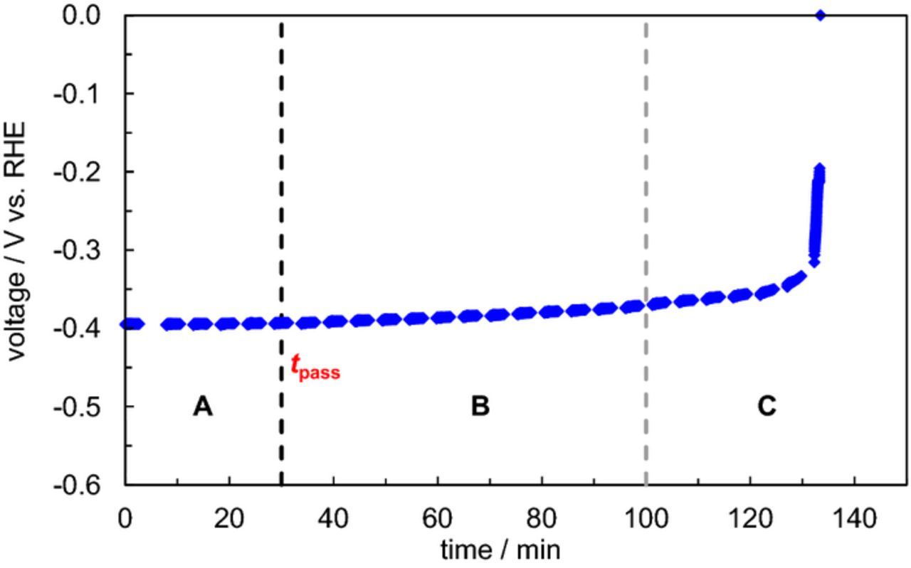 Passivation of Zinc Anodes in Alkaline Electrolyte: Part I ...
