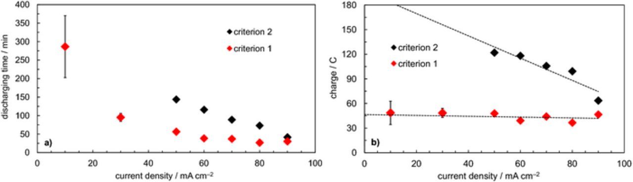Passivation of Zinc Anodes in Alkaline Electrolyte: Part I ...