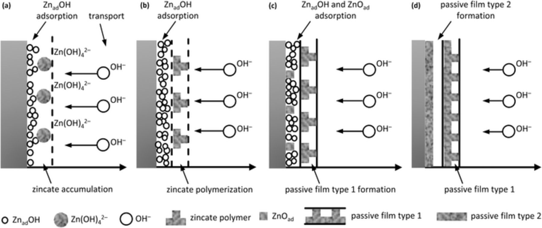 Passivation of Zinc Anodes in Alkaline Electrolyte: Part I ...