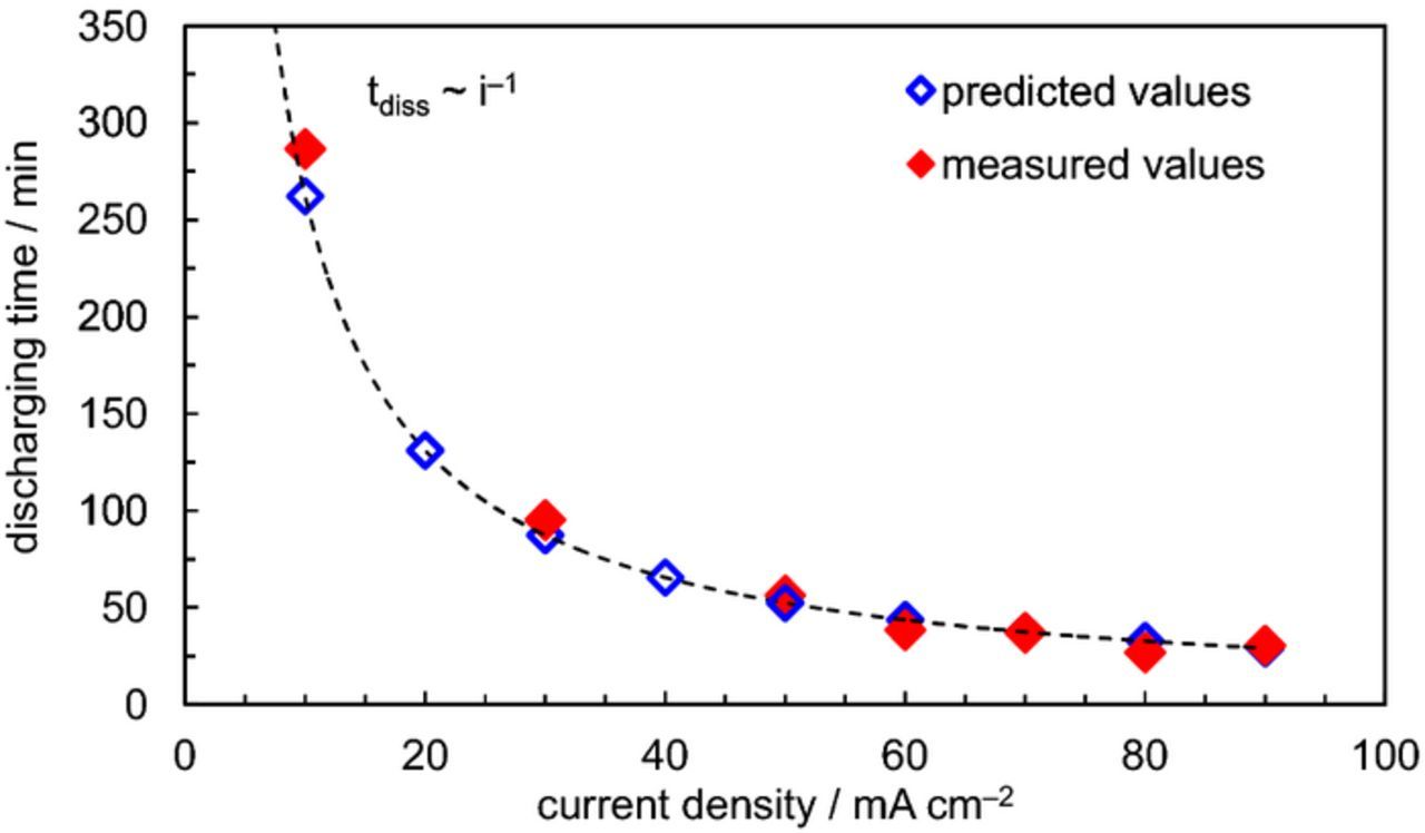 Passivation of Zinc Anodes in Alkaline Electrolyte: Part I ...