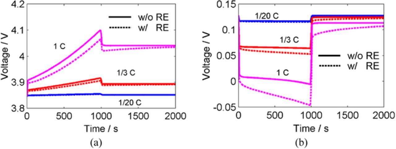 Testing Lithium-Ion Battery with the Internal Reference Electrode: An ...
