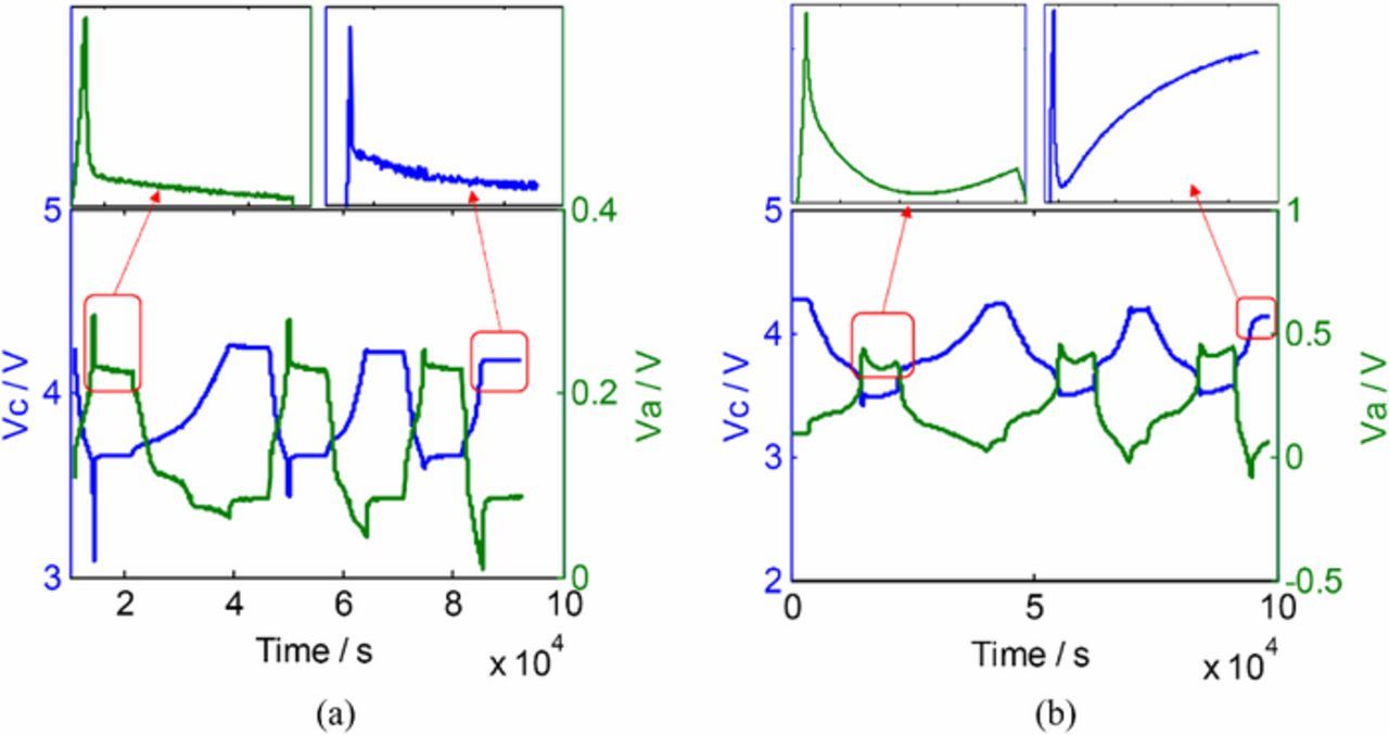 Testing Lithium-Ion Battery with the Internal Reference Electrode: An ...