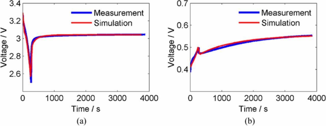 Testing Lithium-Ion Battery with the Internal Reference Electrode: An ...