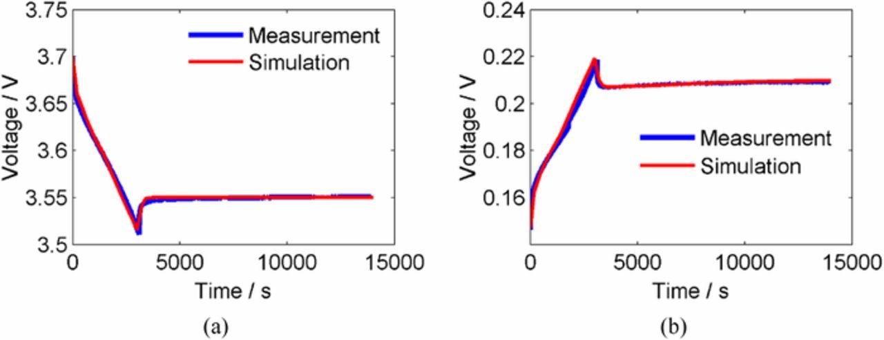 Testing Lithium-Ion Battery with the Internal Reference Electrode: An ...