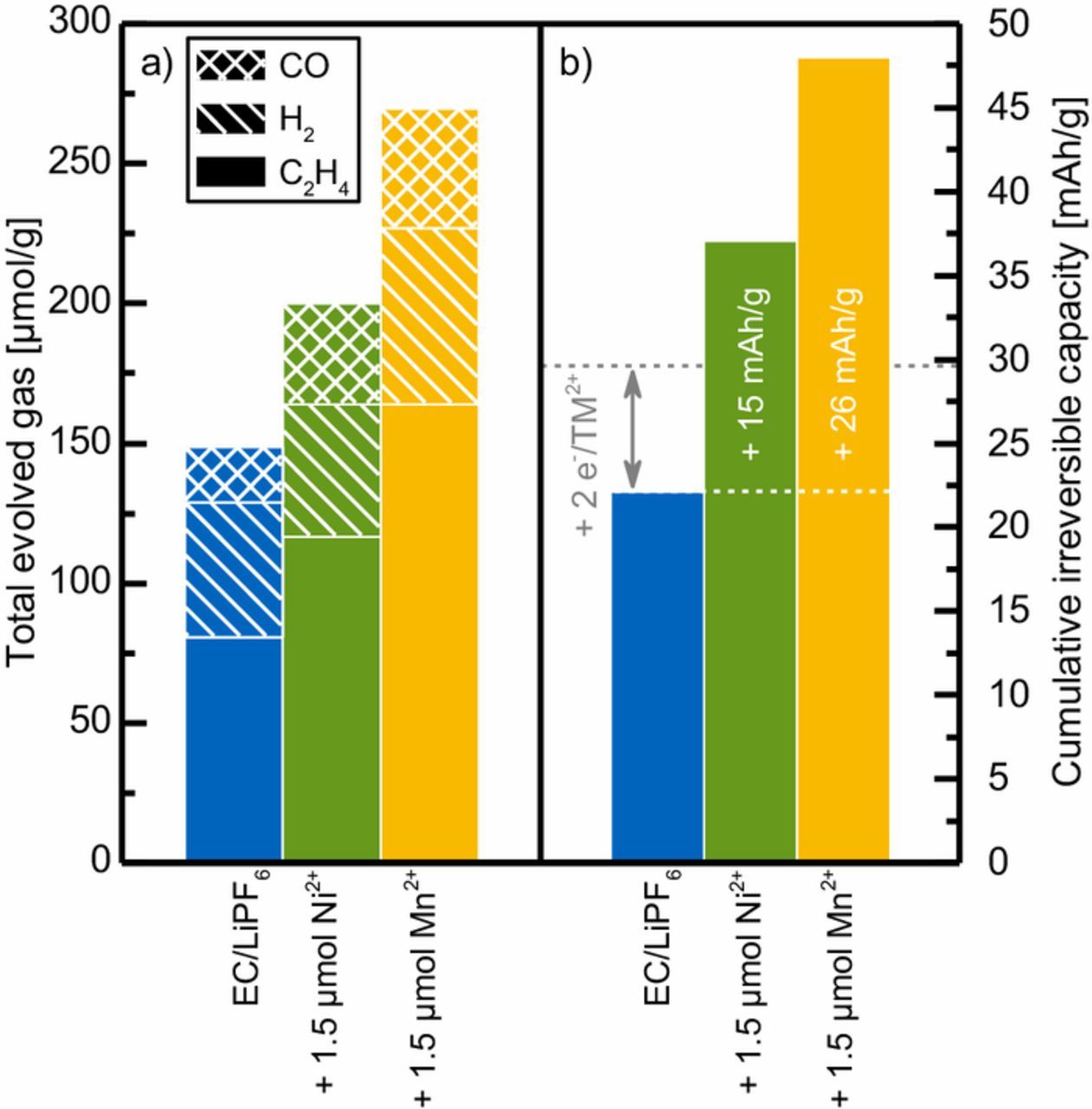Electrolyte and SEI Decomposition Reactions of Transition Metal Ions ...