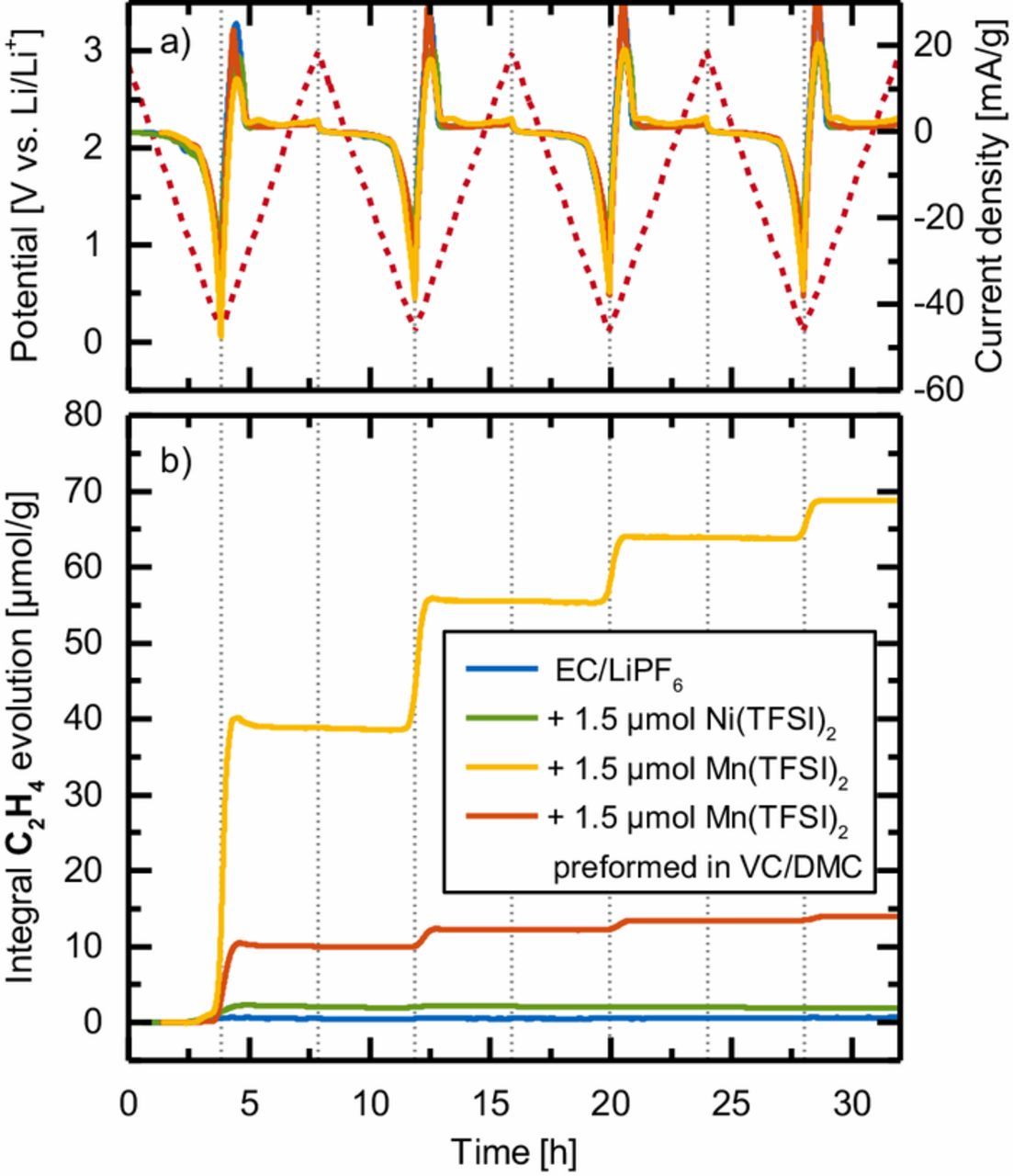 Electrolyte and SEI Decomposition Reactions of Transition Metal Ions ...
