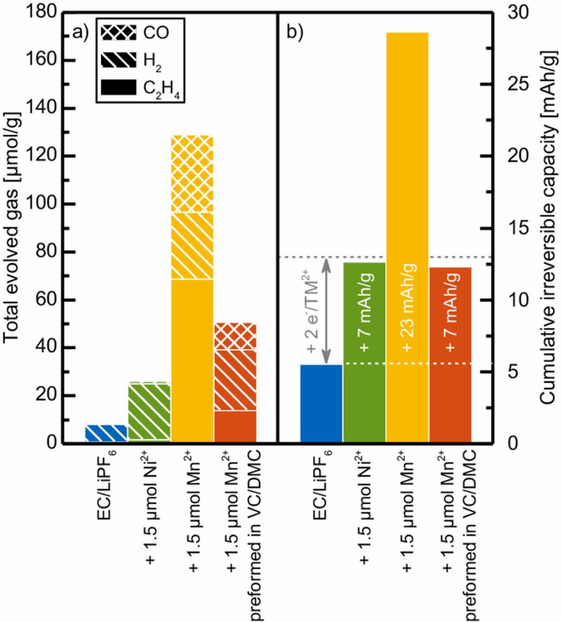 Electrolyte and SEI Decomposition Reactions of Transition Metal Ions ...