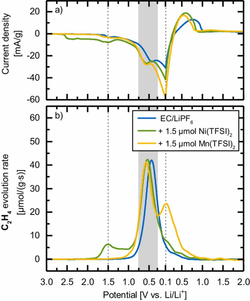 Electrolyte and SEI Decomposition Reactions of Transition Metal Ions ...