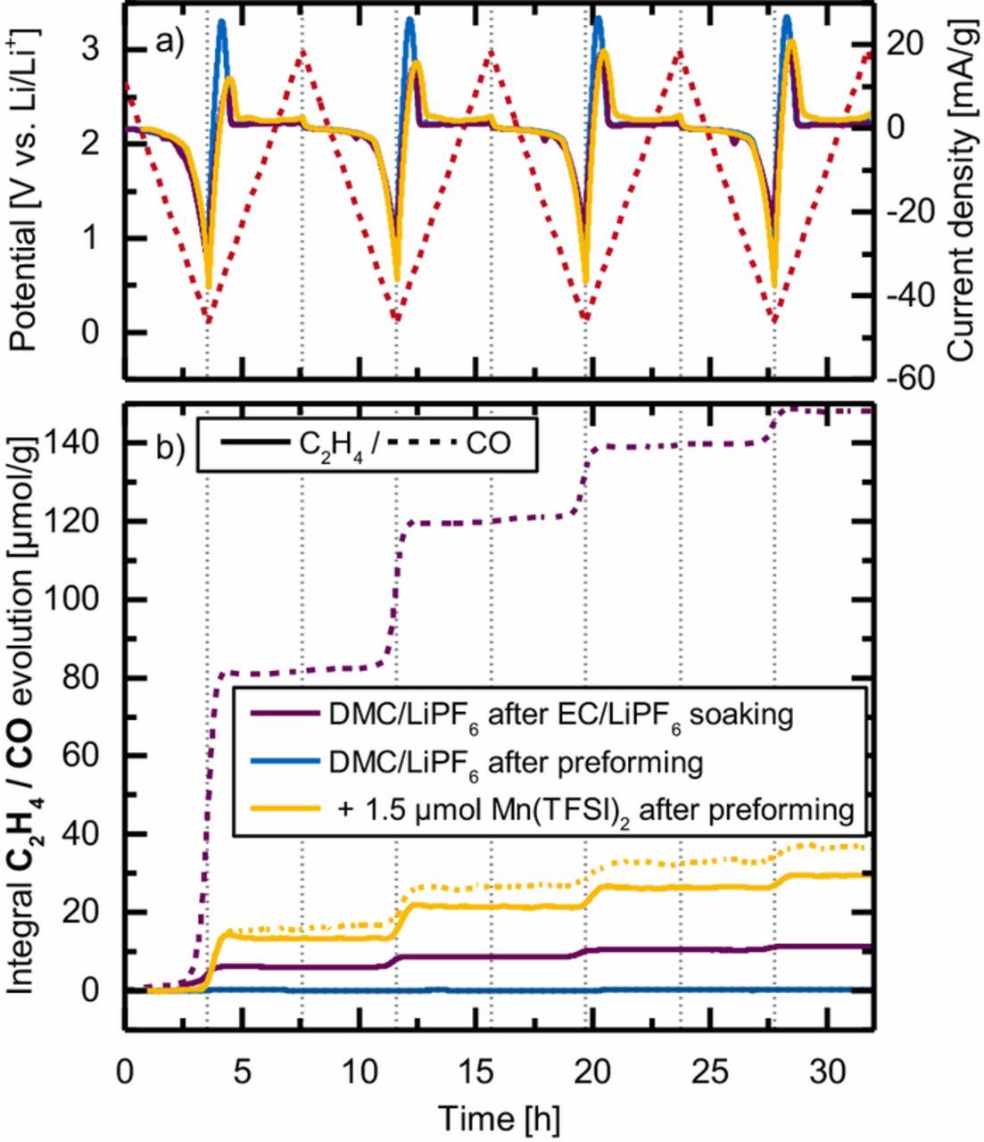 Electrolyte and SEI Decomposition Reactions of Transition Metal Ions ...
