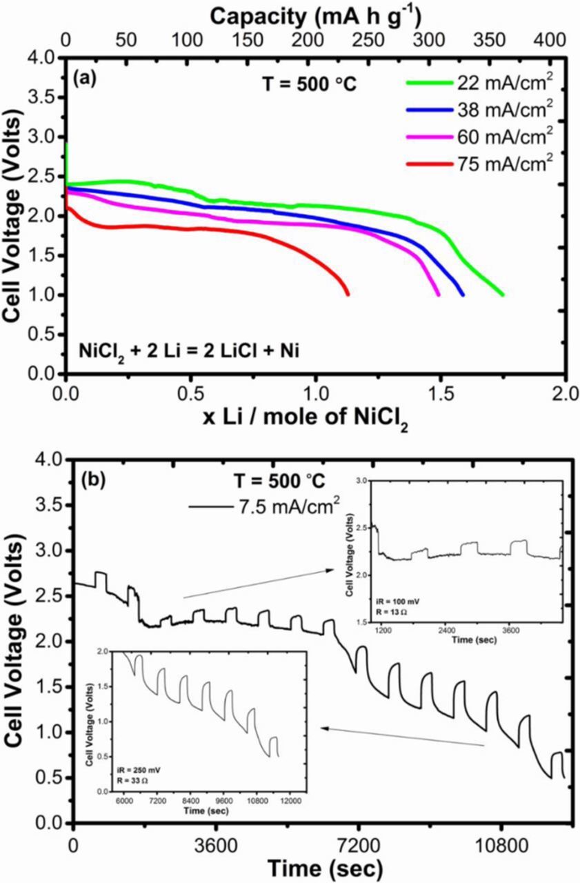 Transition Metal Chlorides NiCl2, KNiCl3, Li6VCl8 and Li2MnCl4 as ...