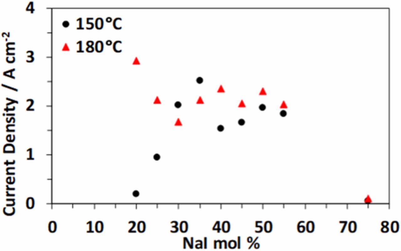 Electrochemistry of the NaI-AlCl3 Molten Salt System for Use as ...