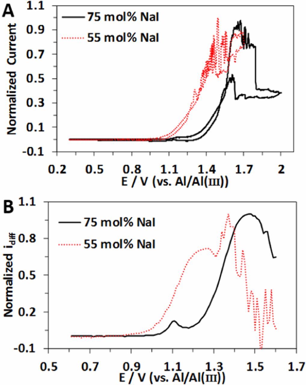 Electrochemistry of the NaI-AlCl3 Molten Salt System for Use as ...