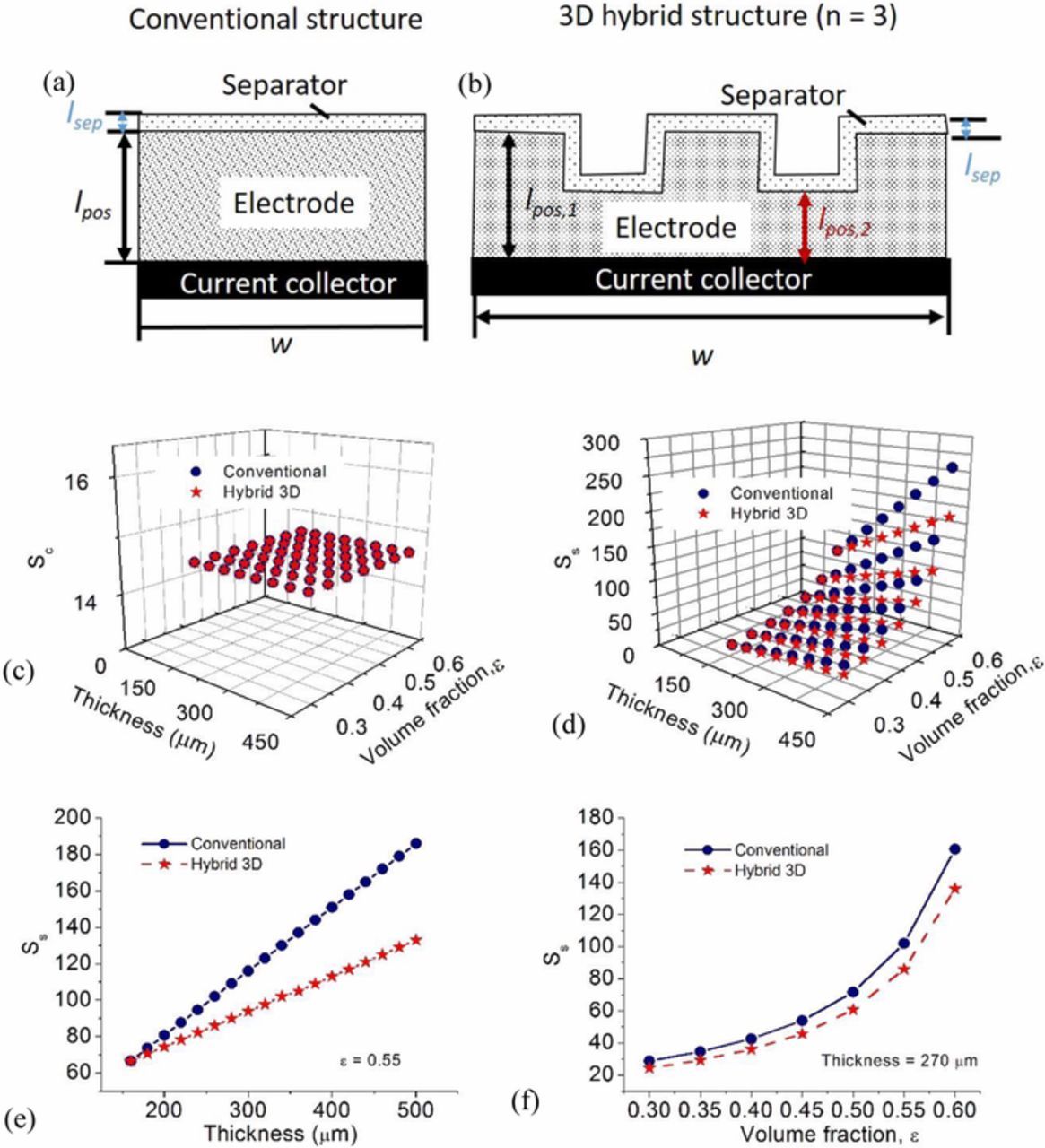 Enhanced Battery Performance through Three-Dimensional Structured ...
