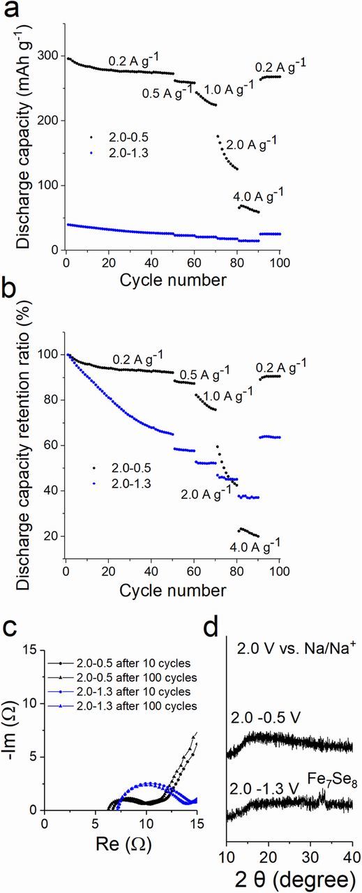 Electrochemical Performance of Layered FeSe for Sodium Ion Batteries ...