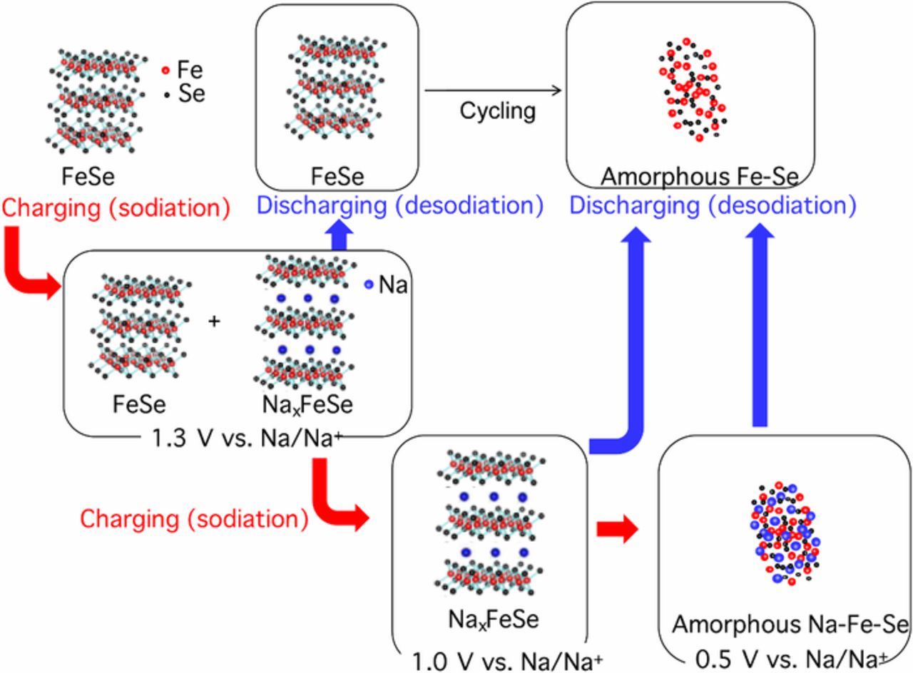 Electrochemical Performance of Layered FeSe for Sodium Ion Batteries ...