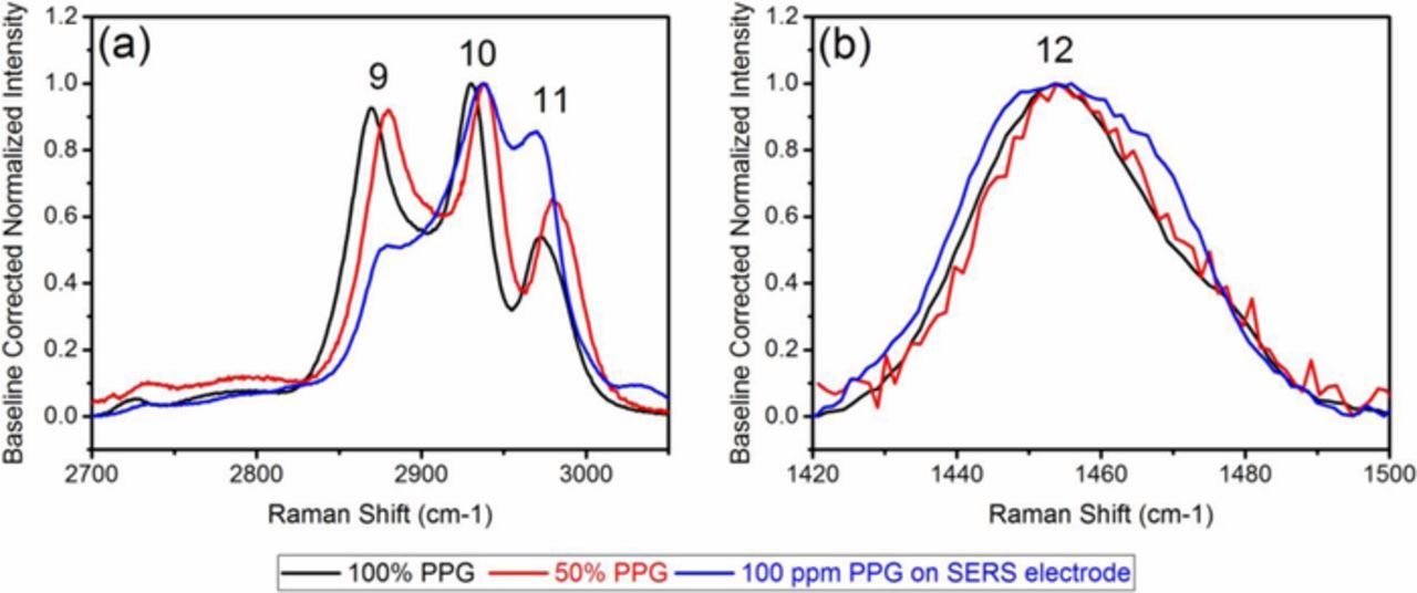 Raman and QCM Studies of PPG and PEG Adsorption on Cu Electrode ...