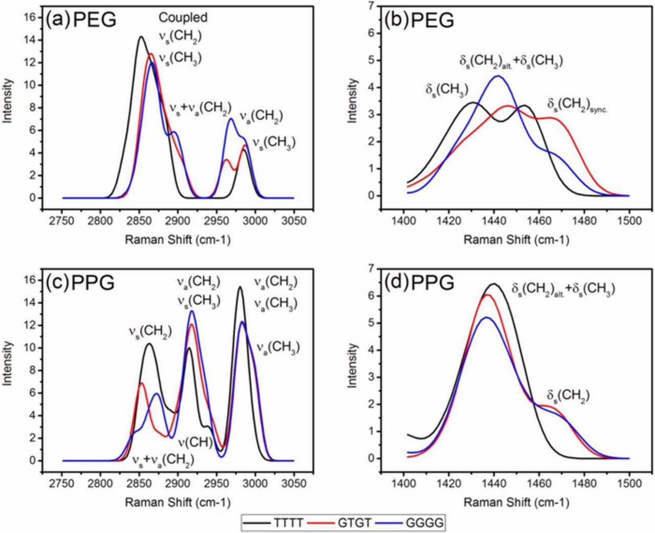 Raman and QCM Studies of PPG and PEG Adsorption on Cu Electrode ...