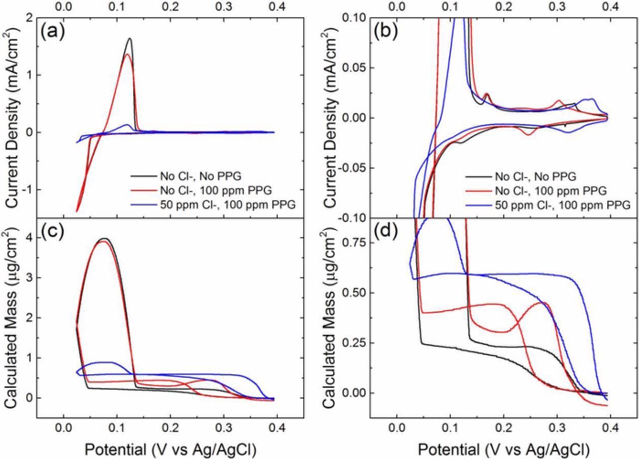 Raman and QCM Studies of PPG and PEG Adsorption on Cu Electrode ...